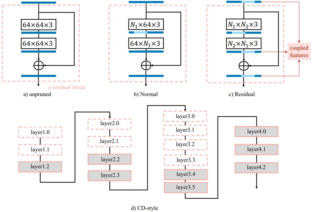 Compressing Models with Few Samples: Mimicking then Replacing | Xin Ma