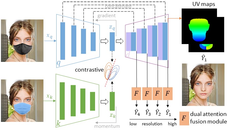 Contrastive attention network with dense field estimation for face completion | Xin Ma