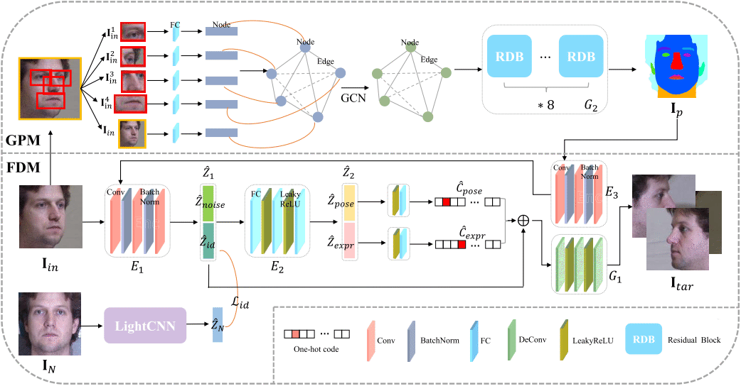 FA-GAN: face augmentation GAN for deformation-invariant face recognition | Xin Ma
