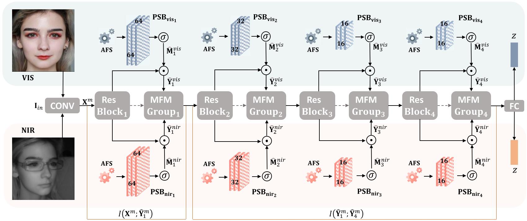 Partial NIR-VIS heterogeneous face recognition with automatic saliency search | Xin Ma